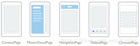 Xamarinforms Pages控件介绍一 通过代码构建pagesxamarinforms Page中开启新的page Csdn博客