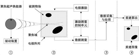 Acoustic Electric Imaging Method Based On Standard Value Building Eureka Patsnap