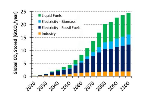 Rate Of Co Stored Via Ccs Technologies In A Rcp Scenario From