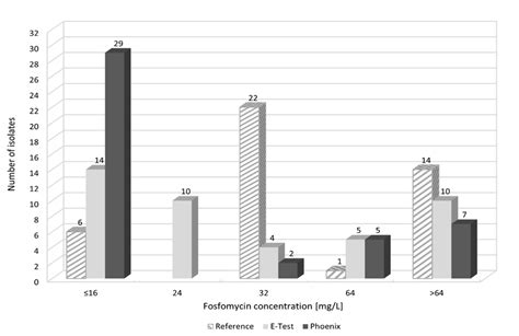 Mic Distribution Of Fosfomycin Of Tested Klebsiella Pneumoniae Strains Download Scientific