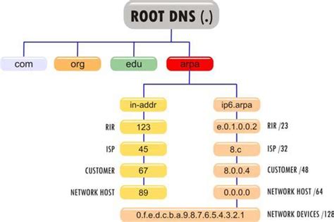 DNS Root Zone