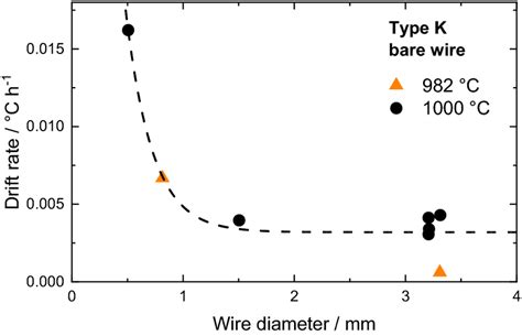 The Effect Of Wire Diameter On The Drift Rate Of Bare Wire Type K