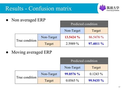 Convolutional Neural Network Architecture And Input Volume Matrix Design For Erp Classifications