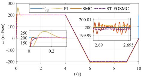 Machines Free Full Text A Non Integer High Order Sliding Mode Control Of Induction Motor