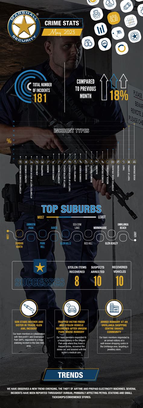 Infographic 📊 Crime Stats May 2023 Marshall Security