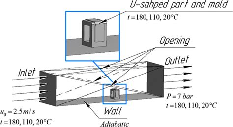 Cfd Model And Boundary Conditions Download Scientific Diagram
