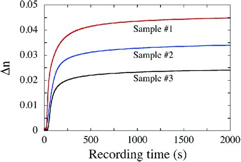 Buildup Dynamics Of N At A Wavelength Of 532 Nm For Samples 1 2 And Download Scientific