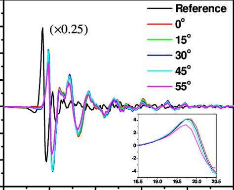 The Transmitted Thz Temporal Waveforms Of The Tunable 2d Mha Sample Download Scientific Diagram