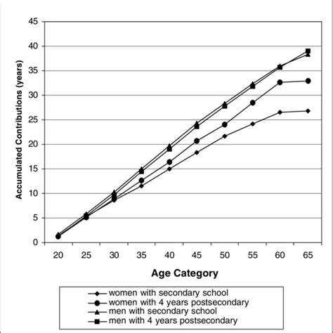 Estimated Years Of Contribution By Age Babeing And Gender Download Scientific Diagram