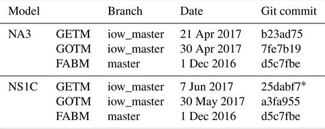 Gmd Dealing With Discontinuous Meteorological Forcing In Operational