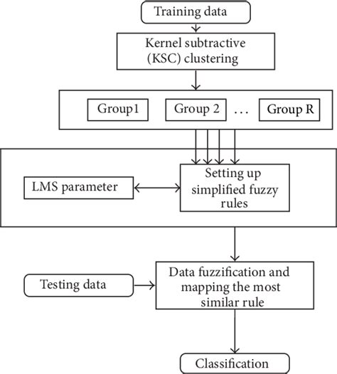 figure 3 from classification of microarray data using kernel fuzzy