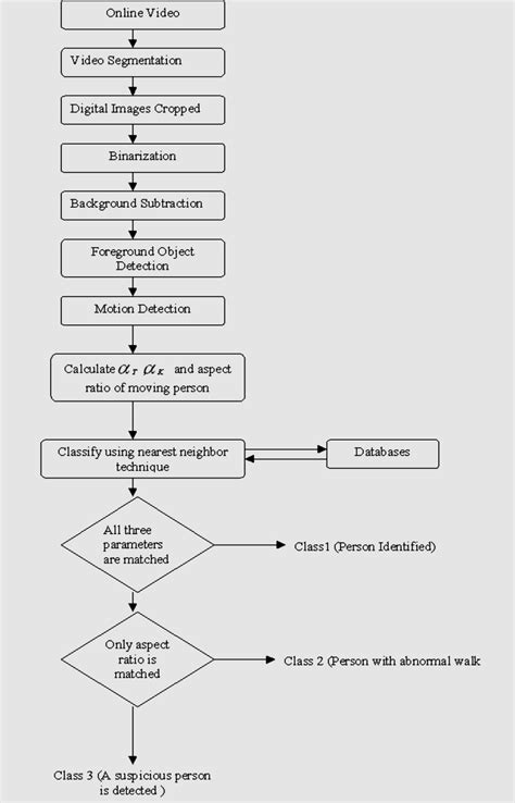 4 Scheme For Abnormal Gait Detection Algorithm [20] Download Scientific Diagram