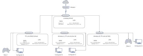 Networking How To Setup Static Routes Between Multiple Home Networks Super User