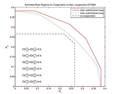 Achievable Rate Regions For Fading Scenario 1 Download Scientific Diagram