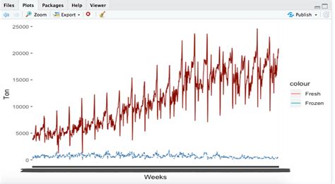 Plotting Multiple Lines Gives Error Discrete Value Supplied To