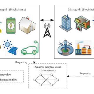 Multimicrogrid Joint Operation Architecture Download Scientific Diagram