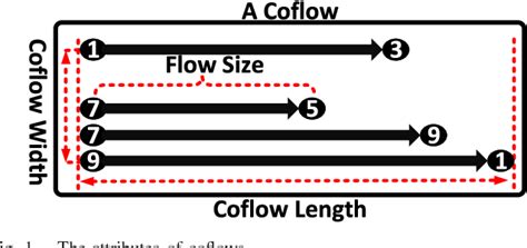 Figure 1 From Multi Attributes Based Coflow Scheduling Without Prior