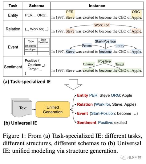 Prompt Learning系列之信息抽取模型uie 墨天轮