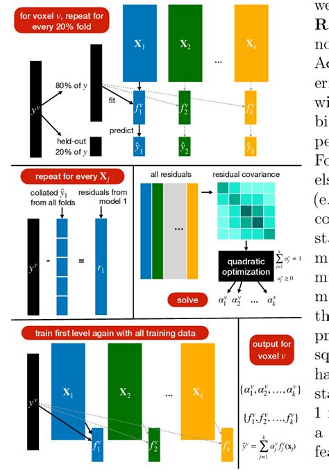 Schematic Of The Stacking Method For Each Voxel V First Level Models Download Scientific