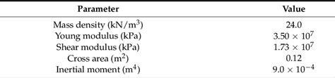 Table 1 From Fragility Assessment Of Geotechnical Seismic Isolated Gsi Configurations
