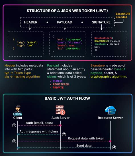 Akhil Anand On Linkedin Jwt Json Web Token For Dummies Think Of Jwt