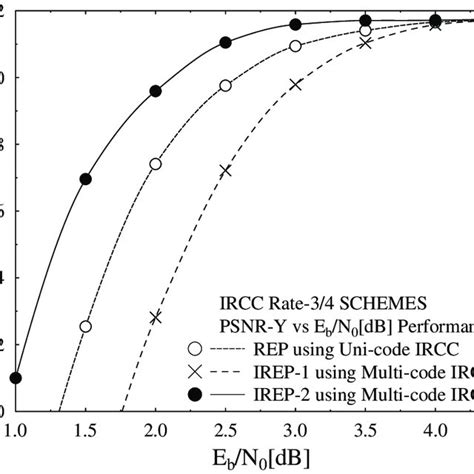 Bit Error Rate Ber Performance Curves Of The Proposed Schemes With