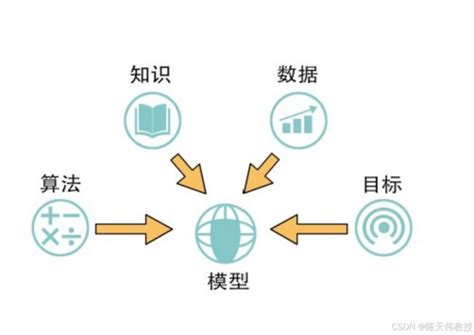 基于学习的人工智能（3）机器学习基本框架