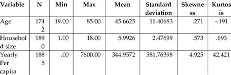 Descriptive Statistics On Continuous Data Download Scientific Diagram