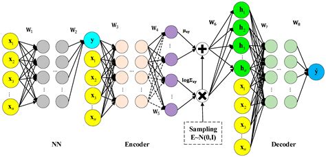 Supervised Multi Layer Conditional Variational Auto Encoder For Process