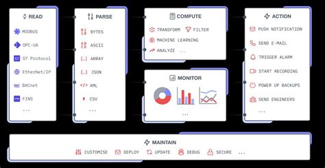 Building On FlowFuse Remote Device Monitoring FlowFuse