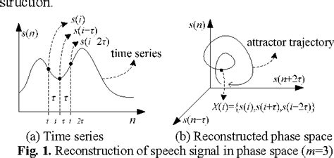 Figure 1 From Detecting Driver Fatigue Based On Nonlinear Speech Processing And Fuzzy Svm