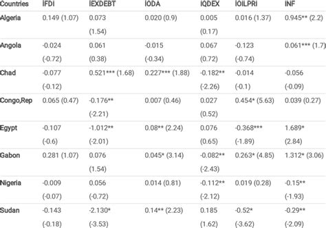 10 Augmented Mean Group Country Specic Coecients Depvariable Lgdp Download Scientific Diagram