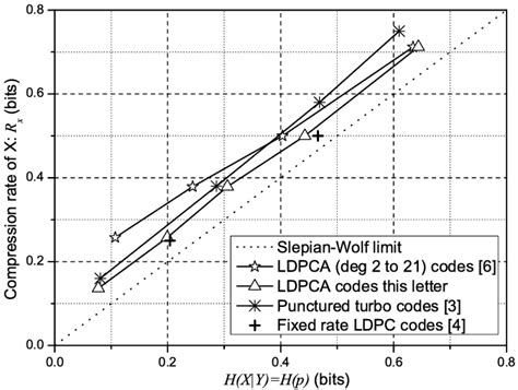 Performance Comparison Of Ldpca Codes Constructed With The λxs Used Download Scientific