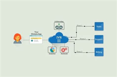 Interactive Voice Response Systems Pan India Cloud Based At ₹ 10500 Piece In Ghaziabad