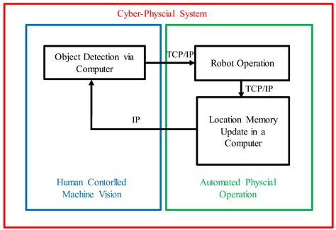 Deep Learning Based Cyber Physical System Framework For Real Time Industrial Operations