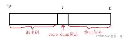 Linux之《进程等待》进程基础管理实验第五关进程等待头歌 Csdn博客 Linux之《进程等待》进程基础管理实验第五关进程等待头歌 Csdn博客