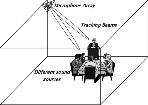 Microphone Arrays The System Must Detect And Follow Each Source Within