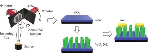 Schematic Illustrations Showing Au Wo3 Sio2 Hs Via Glad Technique Download Scientific Diagram