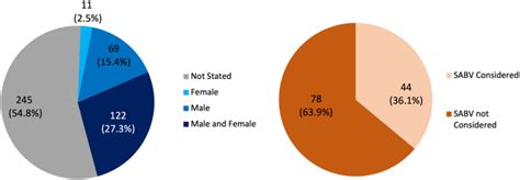 Papers Published Between 1995 And 2020 In Ncl Research That Used Model
