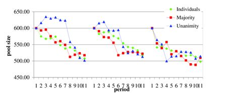 Average Pool Size In The Three Strategic Games Download Scientific Diagram