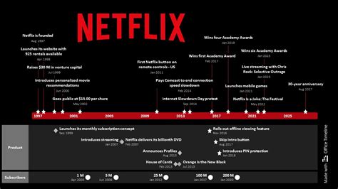 Netflix Logo History
