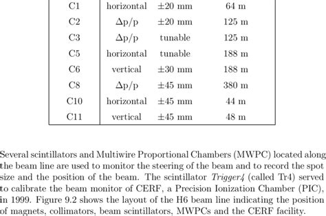 1 Collimator Settings For Cerf Measurements Collimator Acceptance Download Table
