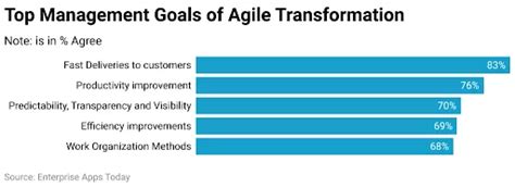 Understanding Agile Transformation Definition Benefits And Key