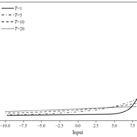 softmax function regulated by t download scientific diagram