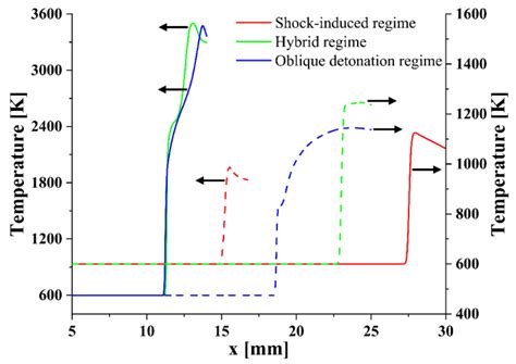 Local Temperature Across The Combustion Wave Under Different Combustion