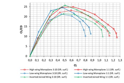 Cl Cd Ratio Vs Cl For All Isolated Lifting Surfaces Models Download Scientific Diagram