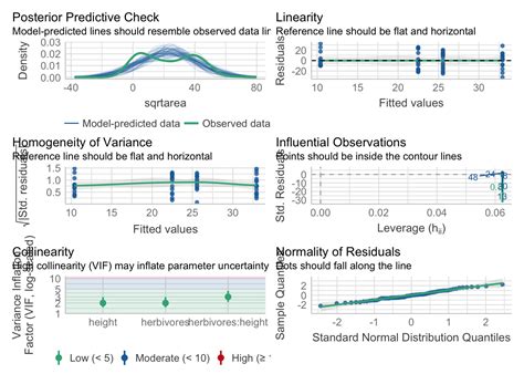Interactions And Nonlinearities In The Linear Model