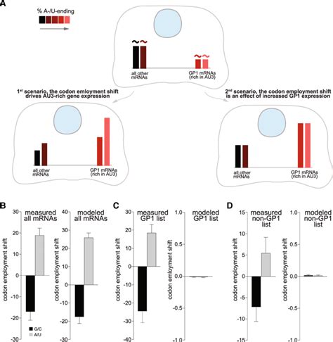 Codon Usage Shift As A Hallmark Of Human Pathology A B The Pearson Download Scientific