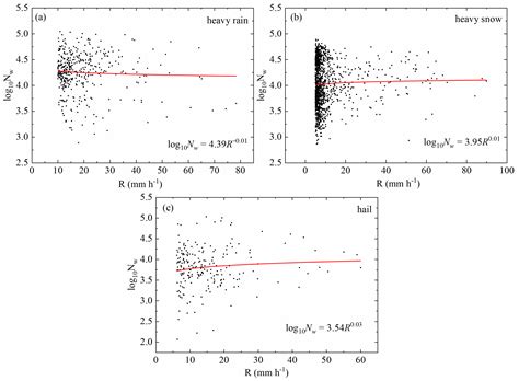 Raindrop Size Distribution Characteristics Of Heavy Precipitation Events Based On A Pws100