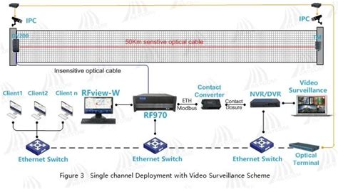 Fiber Optic Intrusion Sensor